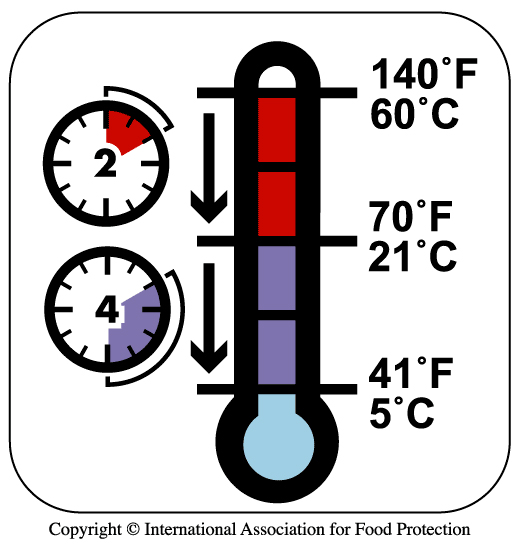 Food Safety Icons - International Association for Food Protection